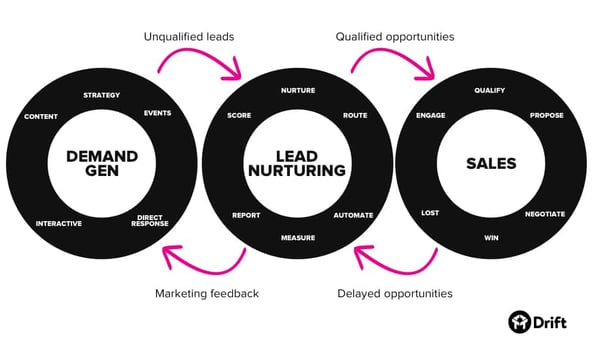 What is B2B Demand Generation? The Complete 2023 Guide