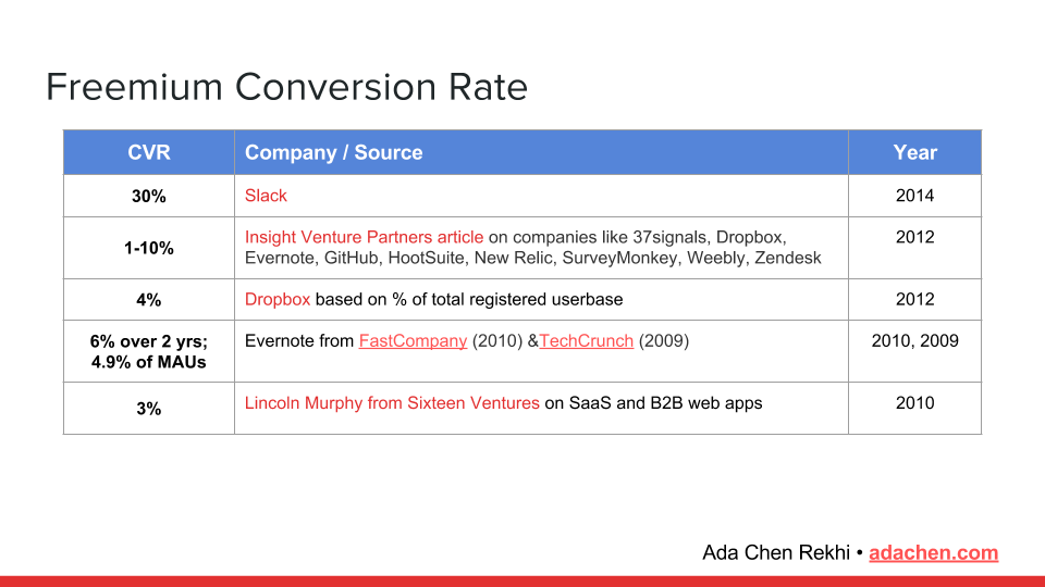 How to Increase Free Trial Conversion in SaaS: A 2024 Guide