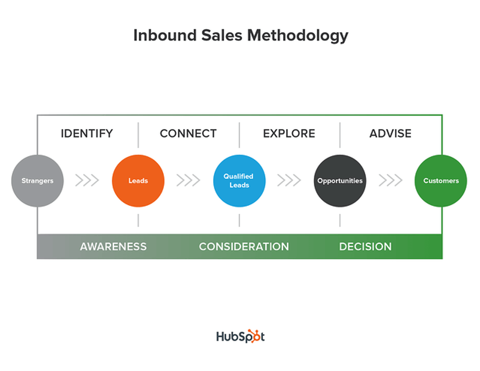 The best 6-step inbound sales process to generate more leads