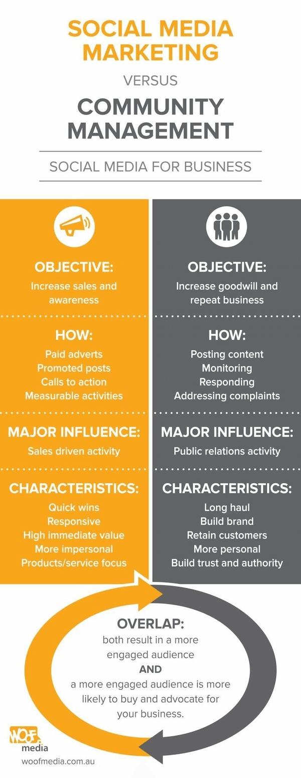 Social Community Management: What it is & How to Master it