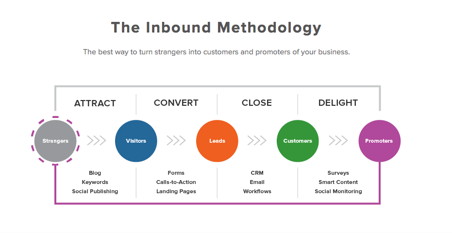 Editorial workflow: Revitalise Your Content marketing