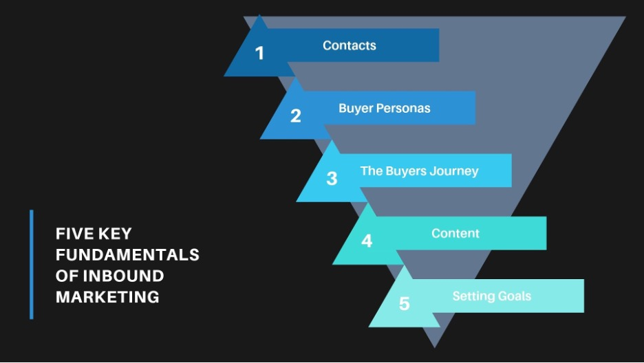 What Are the Five Fundamentals of Inbound Marketing?